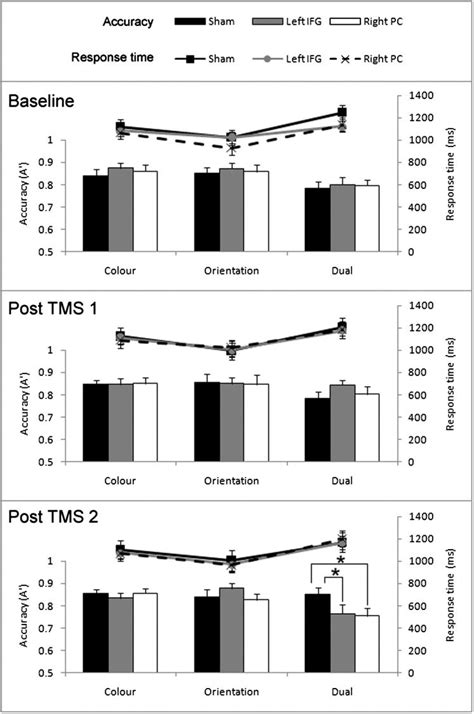 Mean Accuracy A Prime And Response Time In Each Task During The