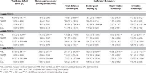 Effects Of Vestibular Lesion Vl On The Vestibular Deficit Syndrome