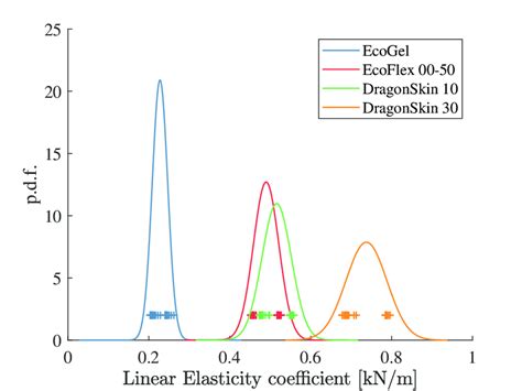 Estimation Of The Linear Elasticity Coefficients K L In Model 3 For