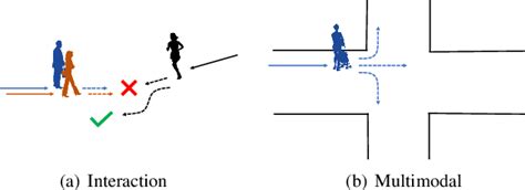 Figure 1 From Transformer With Global And Local Interaction For Pedestrian Trajectory Prediction