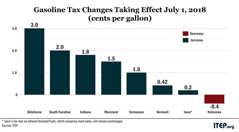 Gas Taxes Rise In Seven States Including An Historic Increase In