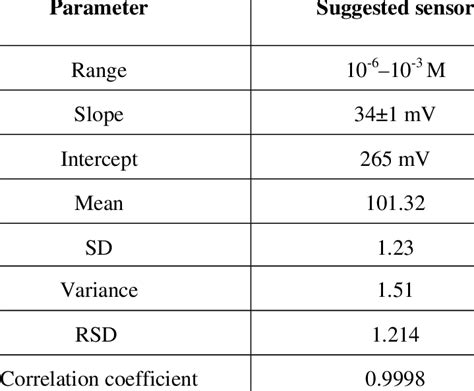 Validation Parameters For The Proposed Electrochemical Method For The Download Table