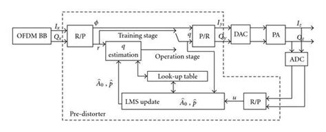 Adaptive Ofdm Predistorter Structure Download Scientific Diagram