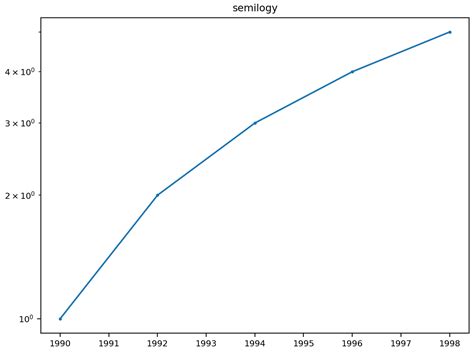 python logarithmic axis for datetime not working stack overflow