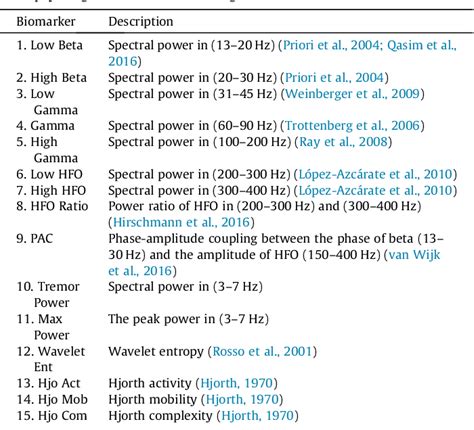 Table 1 From Improved Detection Of Parkinsonian Resting Tremor With Feature Engineering And