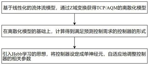 Adaptive Predictive Control Main Queue Management Method Based On Hebb