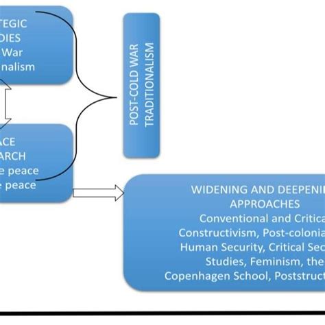 The Evolution Of Security Studies 22 Download Scientific Diagram