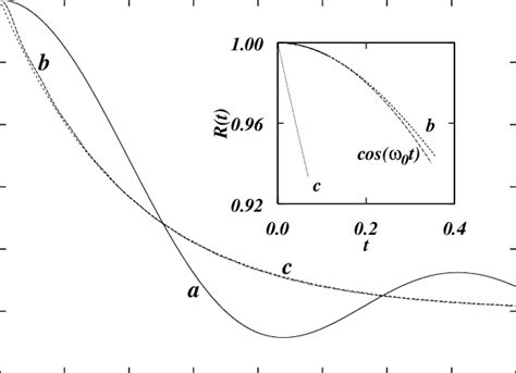 Plot Of The Correlation Function R T For Normal Diffusion 0 Download Scientific Diagram