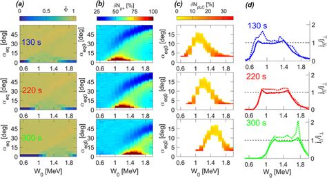 Distribution Of The Particle Ensemble After A Single Pass Through The Download Scientific