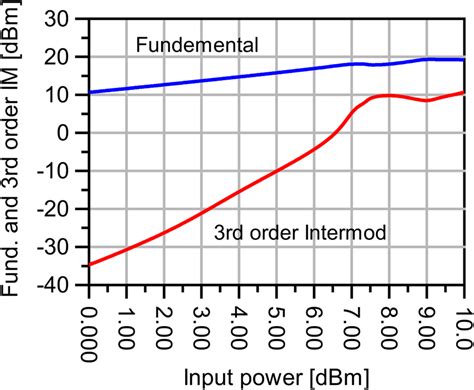 Intermodulation Components Versus Input Power At 35 Ghz With 20 Mhz