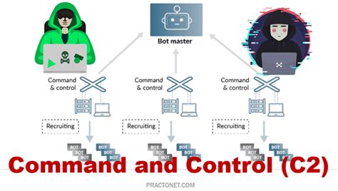 Command And Control C2 Explained Cyber Security Networking