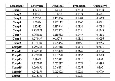 Selection Of Eigen Values Download Scientific Diagram