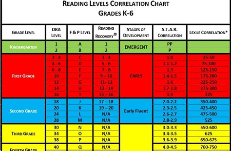 Reading Levels Correlation Chart Reading Level Chart Reading Levels