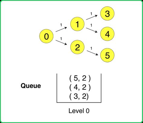 Shortest Path In Undirected Graph With Unit Weights AlgoArena Witeso