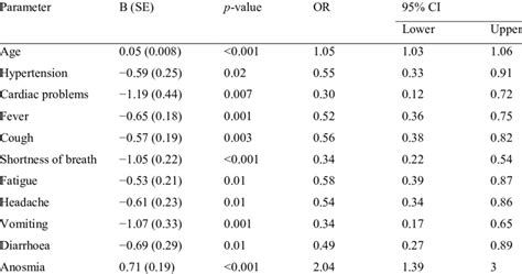 Binary Logistic Regression Analysis Of Presenting Symptoms Affecting Download Scientific