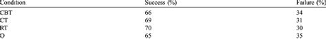 Binomial Effect Size Display Of Each Treatment Group Download Table