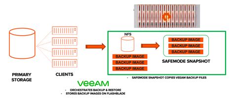 Safeguard Your Veeam Backups With Pure Storage Flashblade® Safemode