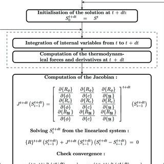 Fig A The Newton Algorithm Is Illustrated In The Form Of A Flow Download Scientific Diagram