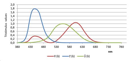 Color Matching Functions Of The Cie 1931 Standard Colorimetric Observer Download Scientific