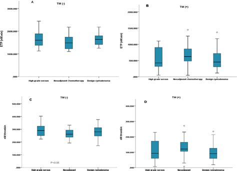 Table 1 From Procoagulant Activity In Gynaecological Cancer Patients