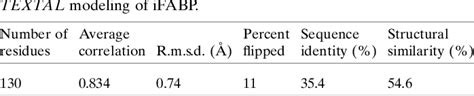 Table 1 From Determining Protein Structure From Electron Density Maps