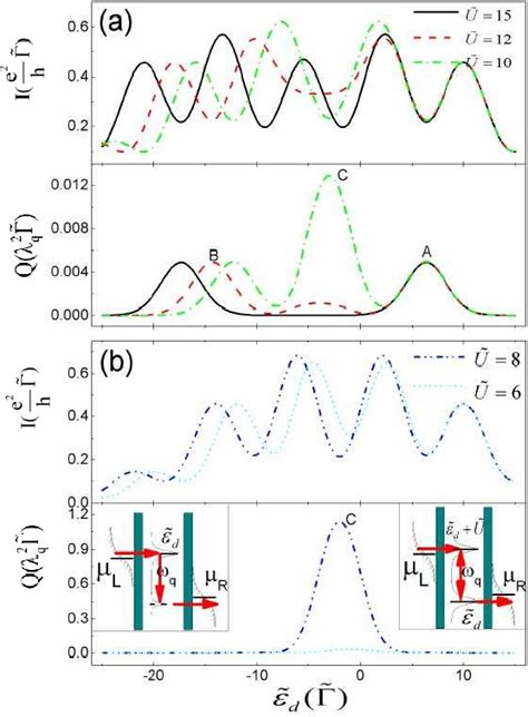 Figure 3 From Electric Current Induced Heat Generation In A Strongly Interacting Quantum Dot In