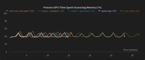 gpu utilization during lora training why it goes up and down and not