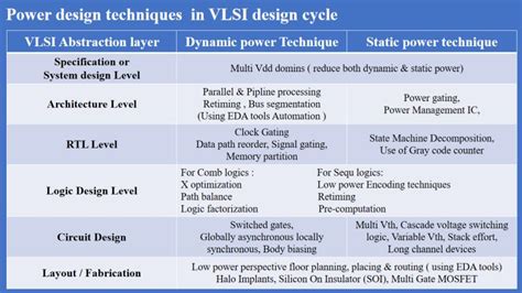 Sunodh Kumar Garlapati On Linkedin Sustainable Design Vlsi Upf