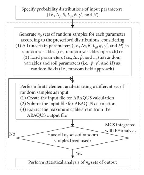 Probabilistic Framework For Assessment Of Parameter Uncertainties