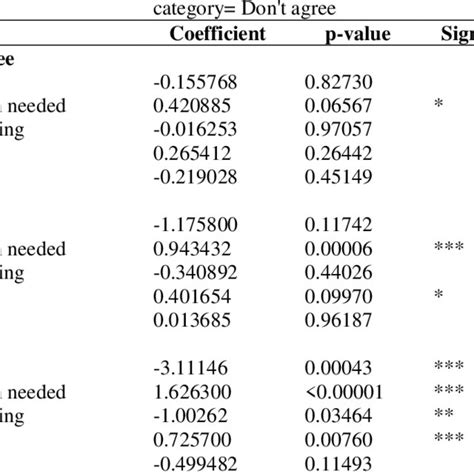 Multinomial Logit Model Dependent Variable Buying More Than Needed
