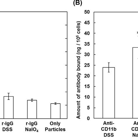 A The Amount Of Bsa Bound Onto The Gelatin Nanospheres Immobilized Download Scientific