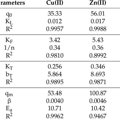 Adsorption Isotherm Parameters For The Adsorption Of The Cuii