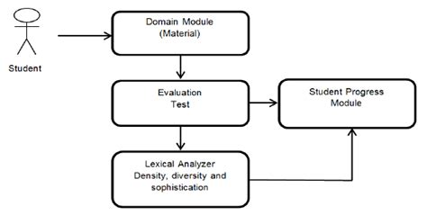 Model Of Intelligent Tutoring System Download Scientific Diagram