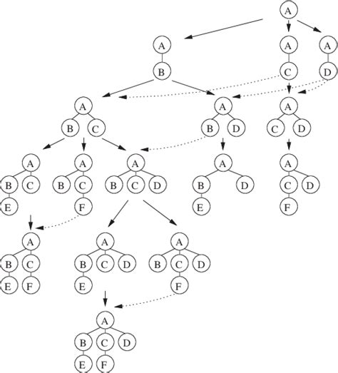 The Enumeration Tree For Free Trees In Their Supplementary Canonical Forms Download Scientific