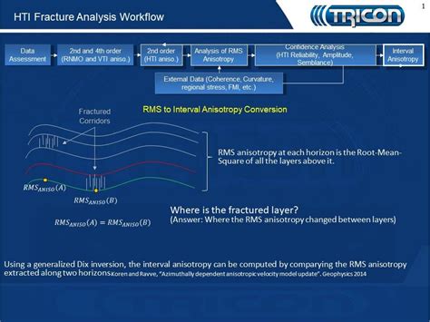 Hti Fracture Analysis Tricon Geophysics Inc