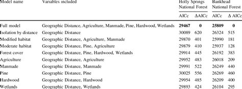 Maximum Likelihood Population Effects Models And Aicc Scores And Delta Download Scientific