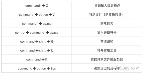 「mac快捷键」mac快捷键使用指南。 知乎