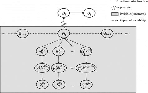 Schematic Representations Of Relation Between Variables Download Scientific Diagram