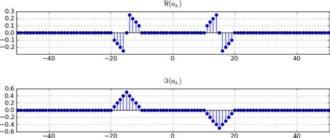 Assuming The Parameters Of The LPF Are Set As Determinedin Part C Describe The Spectral