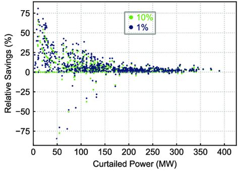 Relative Reduction Of Curtailed Dg Power Feed In Achieved By 10 And 1