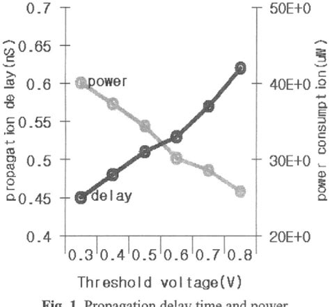 Figure 1 From Low Power Carry Look Ahead Adder With Multi Threshold Voltage Cmos Technology
