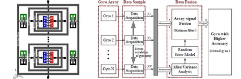 gyroscope array a schematic of gyroscope array b digital process