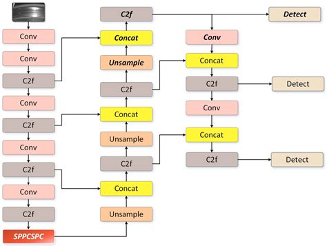 Improved Yolov8 Based Target Precision Detection Algorithm For Train