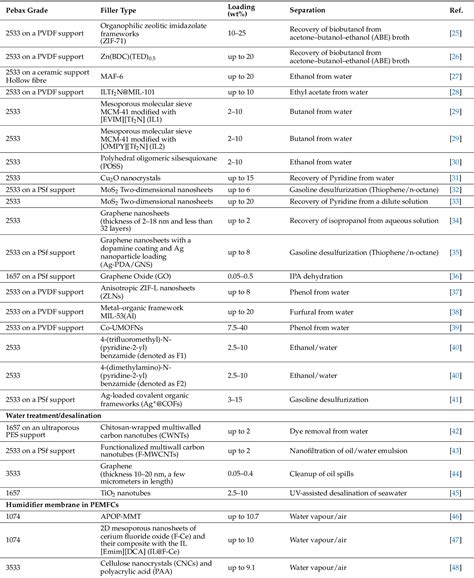 Table 2 From Polyether Block Amide As Host Matrix For Nanocomposite Membranes Applied To