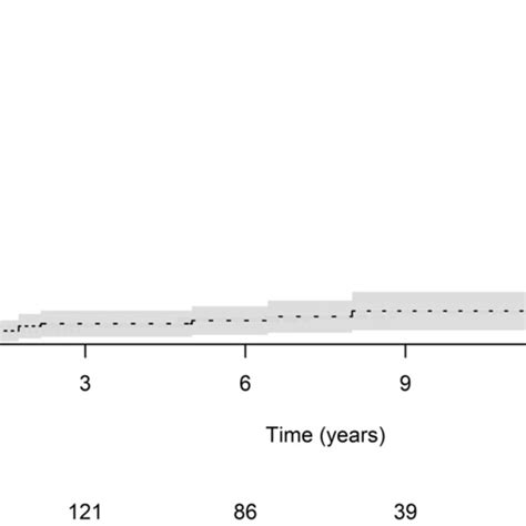 Malignancy Incidence Across The Timeline Download Scientific Diagram
