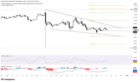 Heres A Reason Why Litecoin Could Fall Below 80