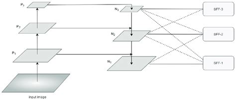 The Structure Of The Spatial Fusion Feature Pyramid The Left And Right