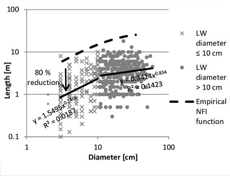 Mean Length A And Mean Diameter B Of Lw Pieces In Relation To The
