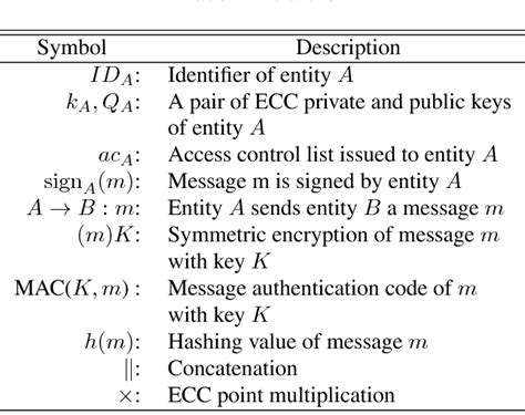 table 1 from an energy efficient access control scheme for wireless