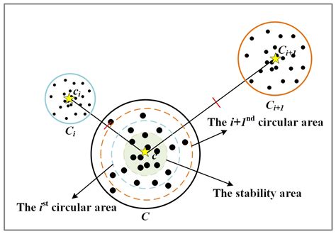 Dpck An Adaptive Differential Privacy Based Ck Means Clustering Scheme For Smart Meter Data